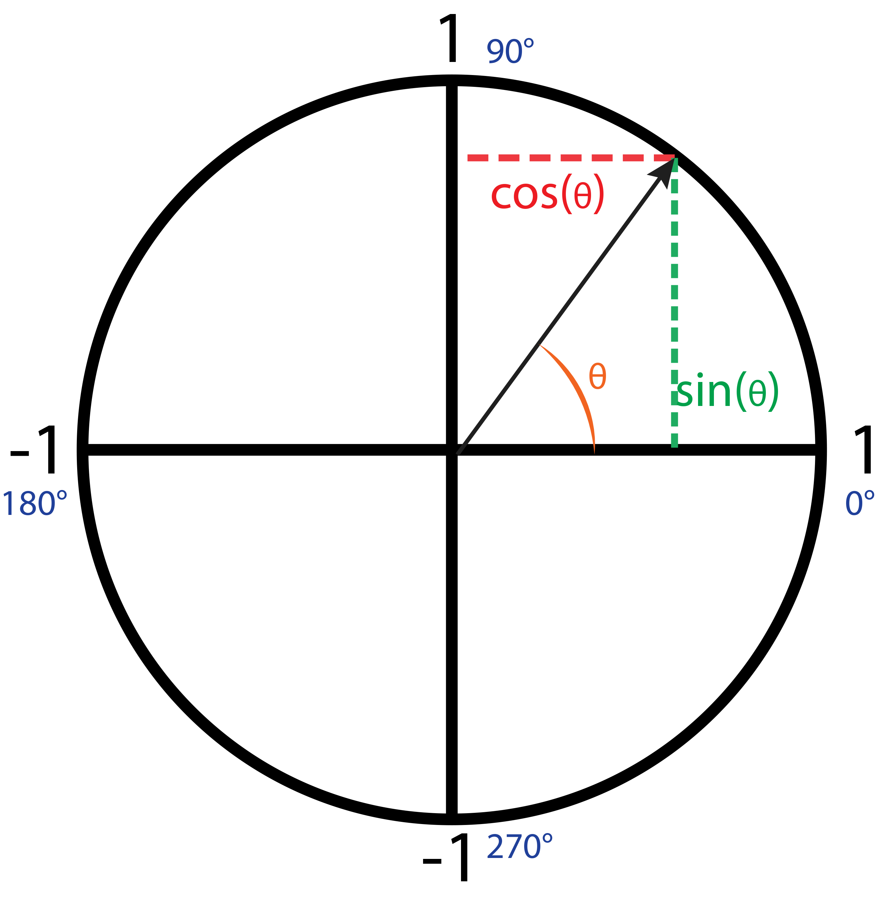 P5 Trigonometric Functions And Oscillation sin Cos EMS Interactivity